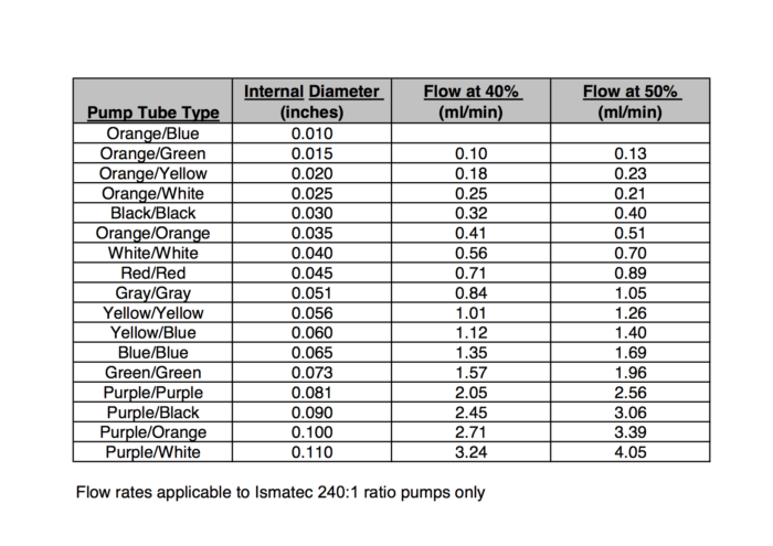 Part 2: Peristaltic Pump Tube Sizes by Color Code - EZkem